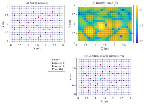 Sensors Free Full Text Physics Guided Real Time Full Field Vibration Response Estimation