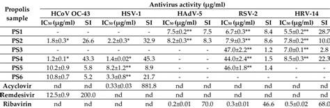 In Vitro Antiviral Activity Of The Propolis Extracts Download