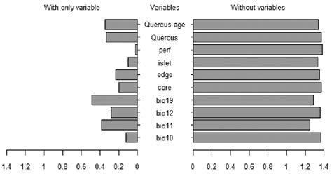 Results Of Jackknife Test Of Variable Importance Using Training Gain