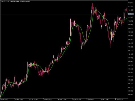 Smoother Std Adaptive Indicator ⋆ Top Mt5 Indicators Mq5 Or Ex5 ⋆
