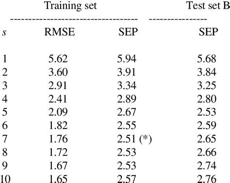 table 1 from weighted averaging partial least squares regression wa