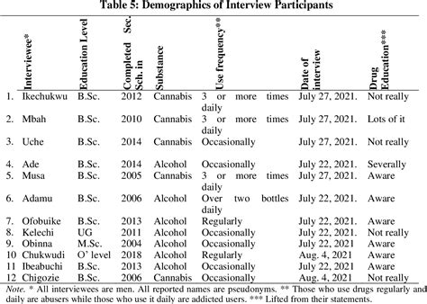 Table 4 From Prevalence And Causes Of Drug Abuse Among Youth Recipients