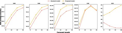 Figure 9 From Multi Step Internet Traffic Forecasting Models With Variable Forecast Horizons For