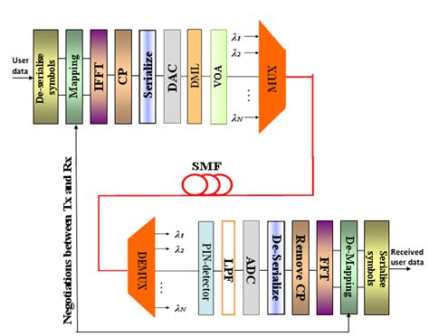 1 Dml Based Imdd Wdm Amoofdm Transmission Systems Download Scientific Diagram