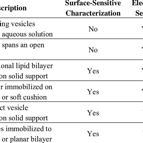 Overview Of Different Model Membrane Systems Download Table
