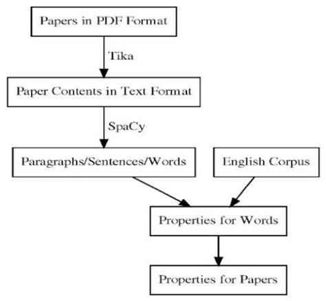 Outline Of Process For Analysis Download Scientific Diagram