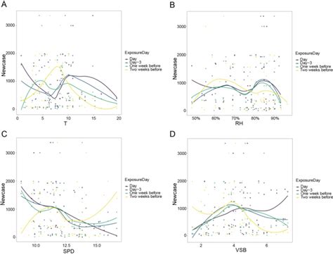 Loess Regression Interpolation Of Confirmed New Case Counts To The Four Download Scientific