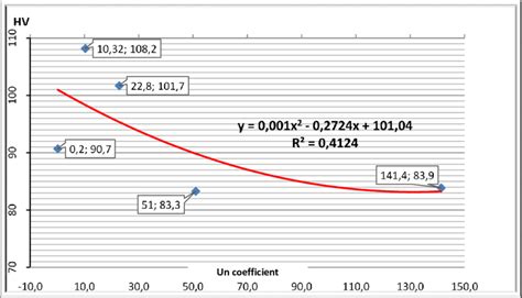 The Dependence Of The HV0 1 Path 1 Weld Hardness Results Fig 2 On