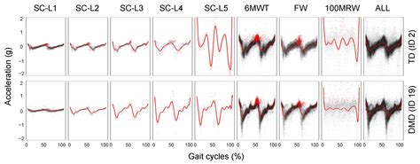 Gait Event Detection And Travel Distance Using Waist Worn Accelerometers Across A Range Of