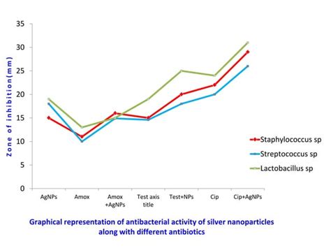 Some Examples Of Pi Chart Histogram Bar Graph Line Graph For Scientific Data Ppt