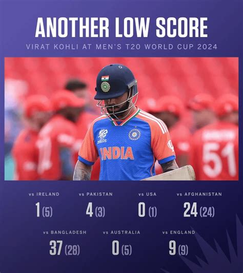 Virat Kohli Performance So Far Rindiacricket