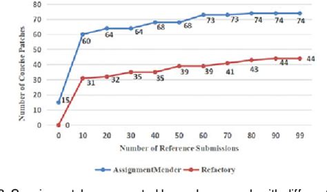 Figure 8 From Generating Concise Patches For Newly Released Programming Assignments Semantic