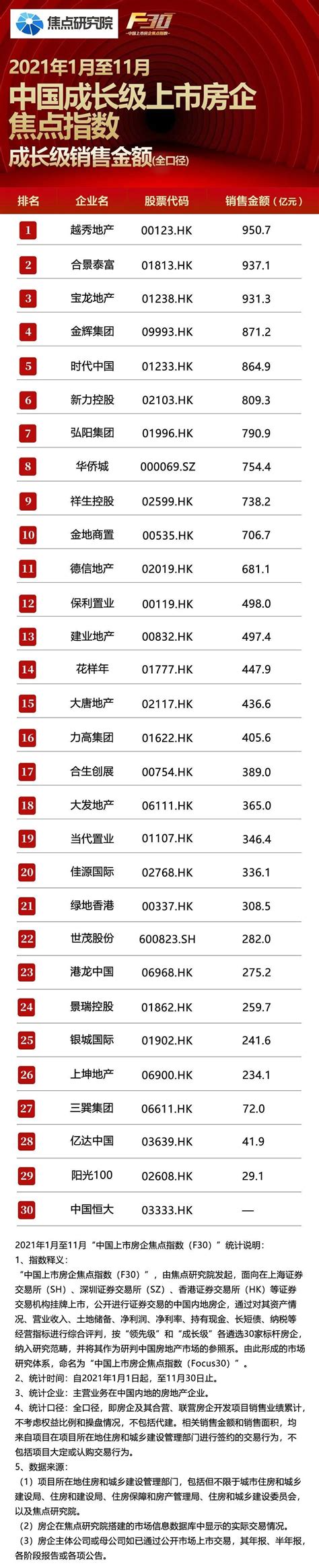 成长级房企销售top30房企分化加剧断层扩大房地产市场目标年度