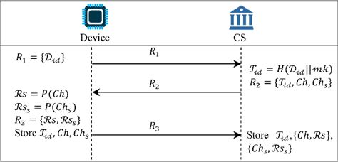 Figure 1 From Securing Iot Based Smart Healthcare Systems By Using