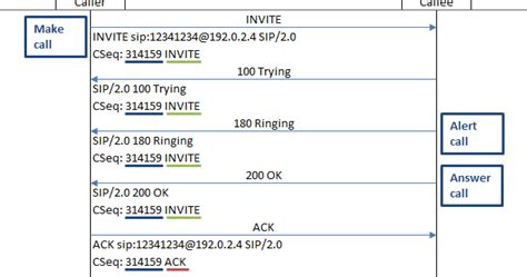 Techbarnwireless Sip Requests And Responses