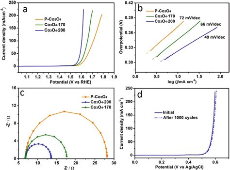 A The Oer Polarization Curves B Tafel Slopes And C The