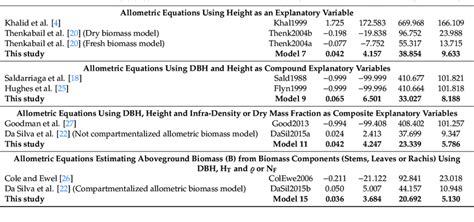 Comparison Of The Existing Allometric Biomass Models To The