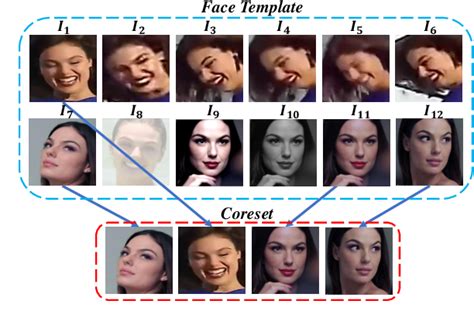 Figure 1 From FaceCoresetNet Differentiable Coresets For Face Set
