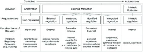 Organismic Integration Theory Download Scientific Diagram