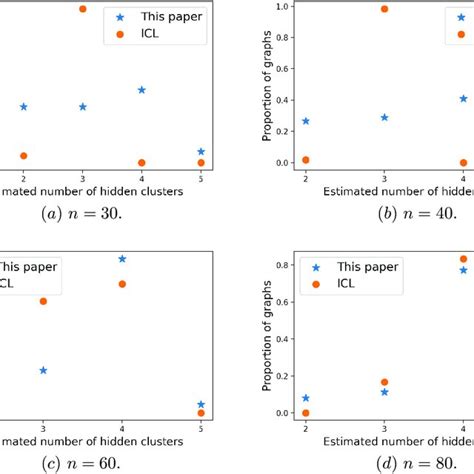 comparison of the model selection method proposed in this paper and the