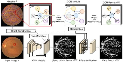 Overall Network Architecture Of Vgn Comprising The Cnn Graph