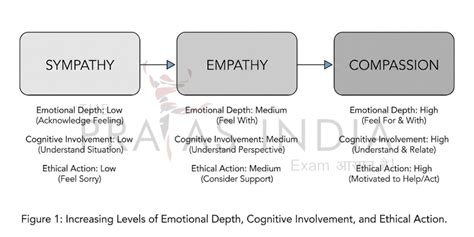 Sympathy Empathy And Compassion