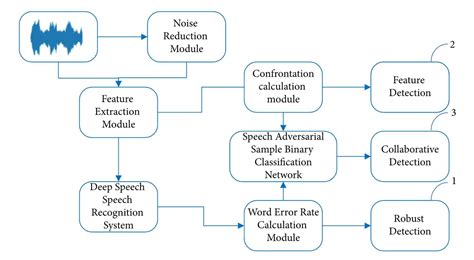Dr Blockchain And Edge Intelligence Deep Speech Network Bigdata