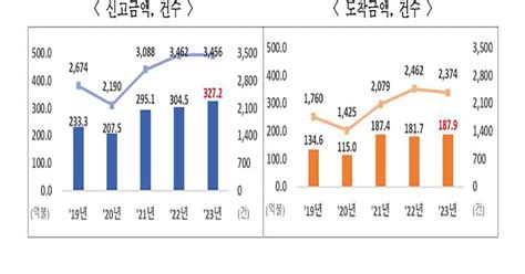 지난해 외국인직접투자 신고액 327억2천만달러‥역대 최다