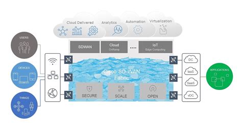 GIỚI THIỆU VỀ CISCO SD WAN