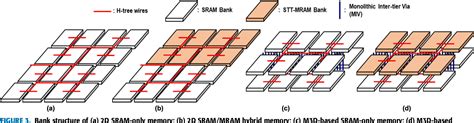 Figure 3 From Monolithic 3D Based SRAM MRAM Hybrid Memory For An Energy