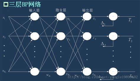 简单易学的机器学习算法——神经网络之bp神经网络 Csdn博客