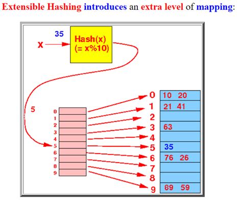 Hash Index Identifies The Hash Bucket Indirectly Through A Mapping Table