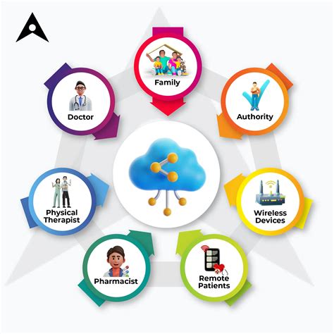 Cloud Computing In Healthcare Benefits Use Cases Challenges