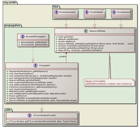 Orekit Propagation