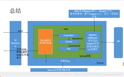 ssm设计图 ssm架构设计 csdn博客