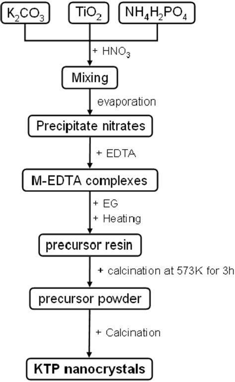 Schematic Flow Chart Of The Synthesis Of Ktp Nanocrystals By The