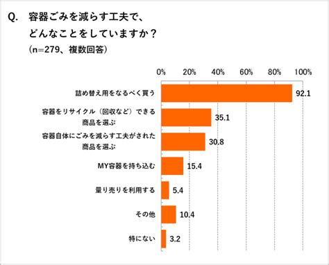 ごみの量を減らすためにの検索結果 Yahooきっず検索