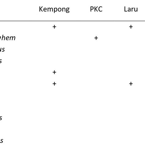 Amylolytic Activities Of Molds Isolated From Kempong Download