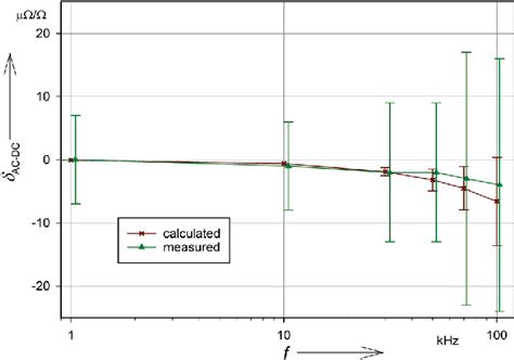 Figure From A Precision Coaxial Low Current Shunt With Improved Mathematical Model Semantic