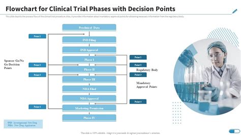 Flowchart For Clinical Trial Phases With Decision Points Research Design For Clinical Trials Ppt