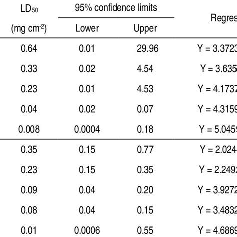 Ld50 95 Confidence Limits And Regression Equations Of Two
