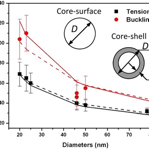A Size Effect On Youngs Modulus Of Si Nws B Size Effect On Download Scientific Diagram