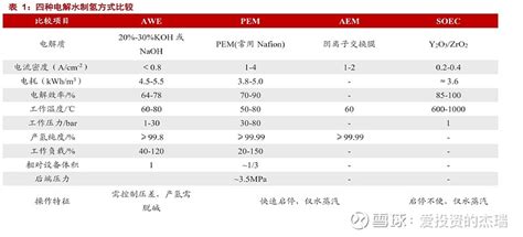氢能制取主要有三种较为成熟的技术路线1基于煤炭天然气等化石燃料重整制氢2以焦炉煤气氯碱工业丙烷脱氢乙 雪球