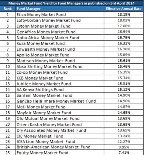 Moneymarketfunds Investing Financialperformance Annualreturns