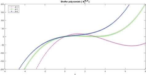 Graph Of The Sheffer Polynomials Φ [2] β N X Of Degree N 3 For β Download Scientific