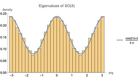 Linear Algebra Sampling Rotations Uniformly Mathematics Stack