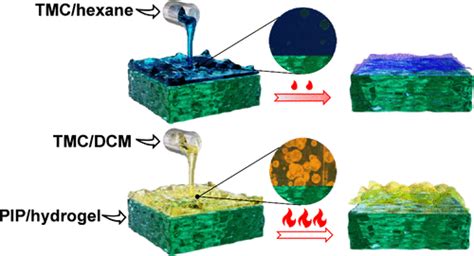 Polar Solvent Induced Spontaneous Nanofoaming For Synthesizing Ultra High Performance Polyamide