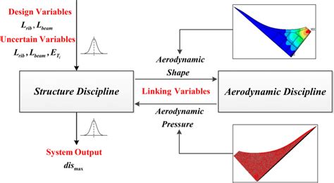 The Coupling Relationship Between The Two Disciplines Download Scientific Diagram
