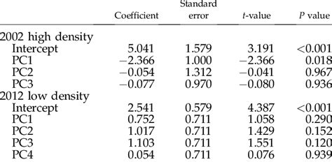 Summary Statistics For Generalized Linear Mixed Models Fitted To Download Table