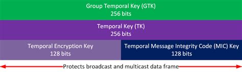 Way Handshake In Wi Fi Kernel Blog